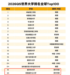 2026QS世界大学最新排名重磅发布！澳洲高校持续发力！ | 澳华官网